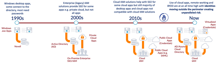 What Is Single Sign-On and How Does It Work?